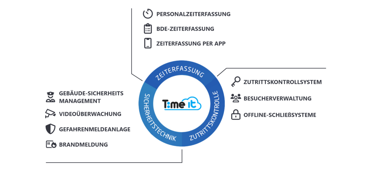 Über uns |In 5 Minuten zur Zeiterfassung | Time it